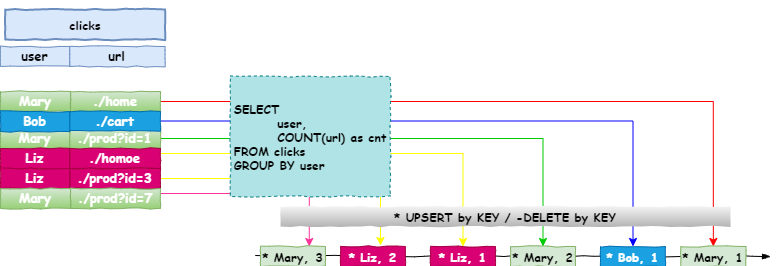 Flink Table API & SQL编程指南之动态表(2) | Jmx's Blog