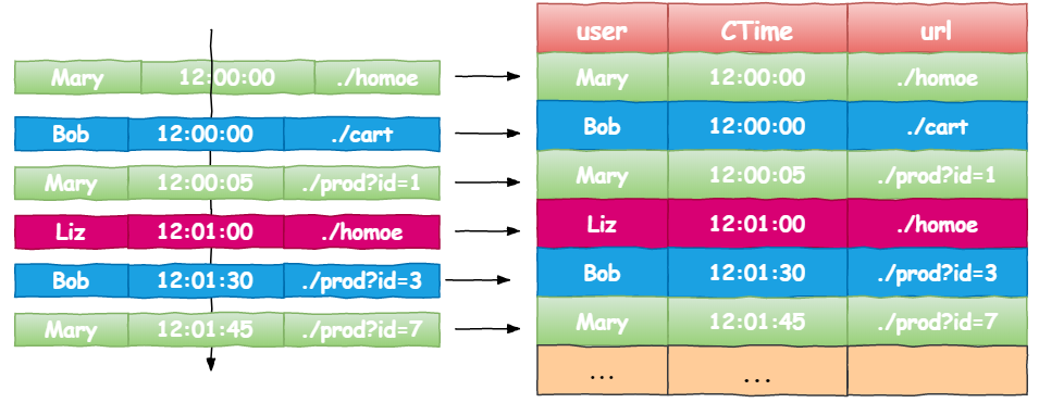 Flink Table Api And Sql编程指南之动态表 2 Jmx S Blog
