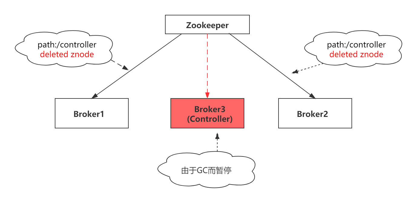 Kafka的Controller Broker是什么_control broker-CSDN博客